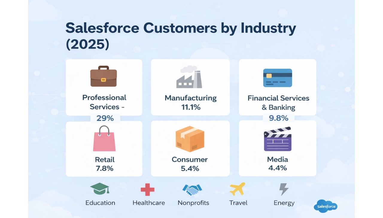 How Many Companies Use Salesforce in 2025? Customer Stats by Industry ...
