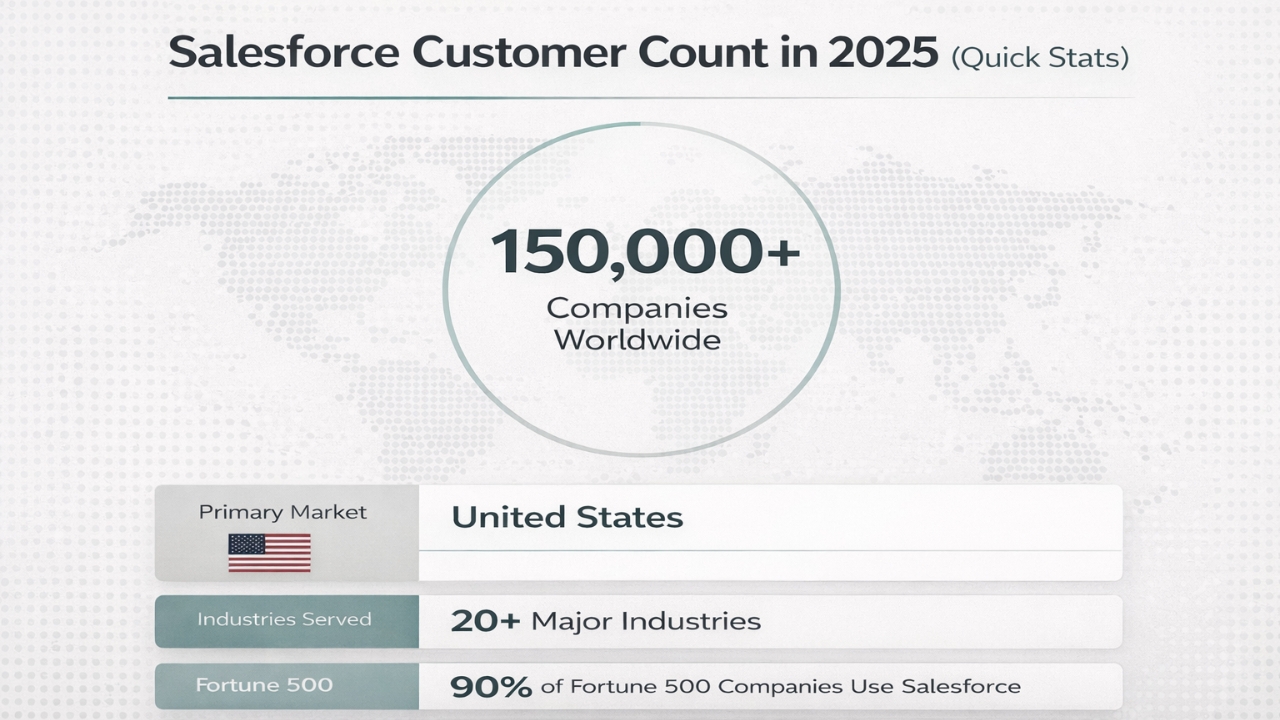How Many Companies Use Salesforce in 2025? Customer Stats by Industry ...